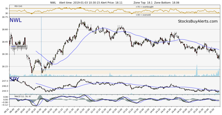 Stocks Buy Alerts – intraday stock trading signals