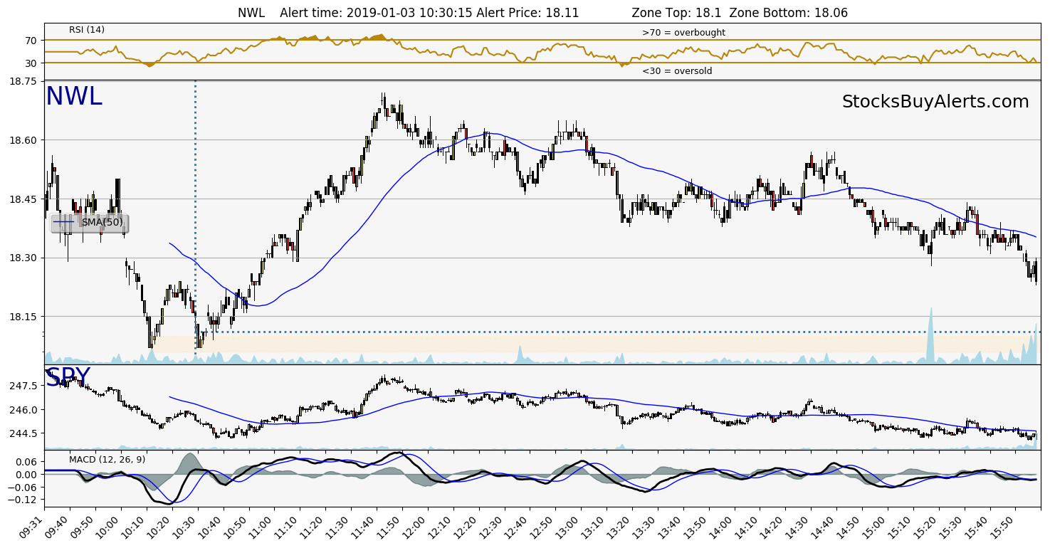 Stocks Buy Alerts – intraday stock trading signals