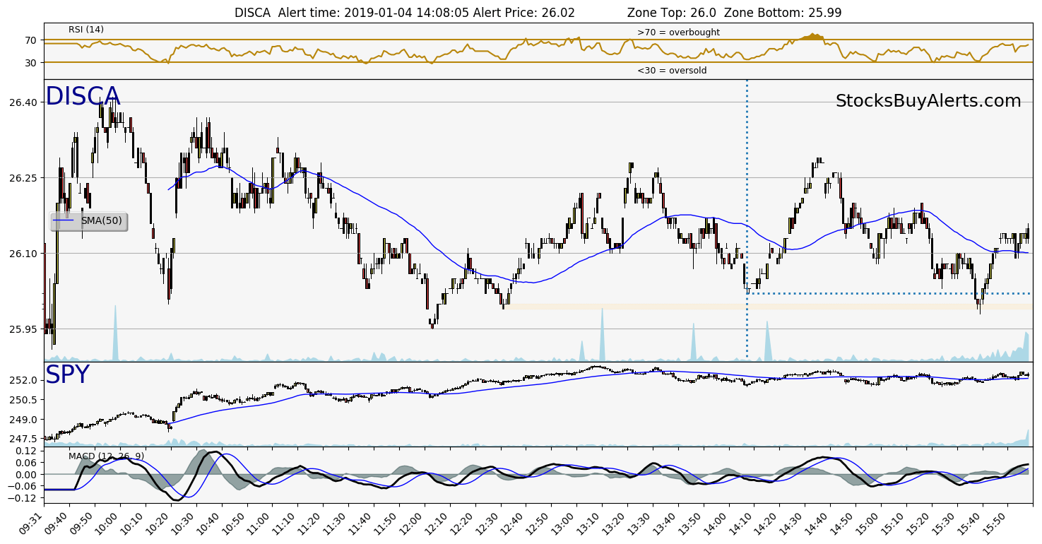Stocks Buy Alerts – intraday stock trading signals