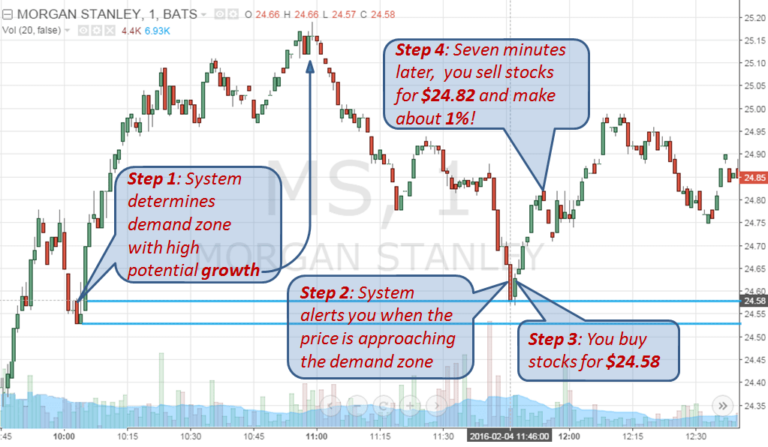 Stocks Buy Alerts – intraday stock trading signals